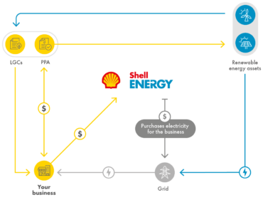 Achieving Your Renewable Energy Goals With PPAs | Shell Energy