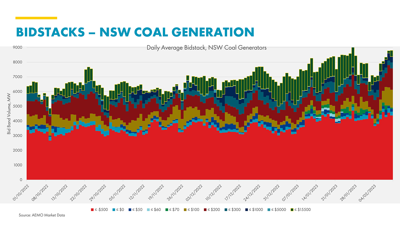 Quarterly Wholesale Energy Market Update: March 2023 | Shell Energy