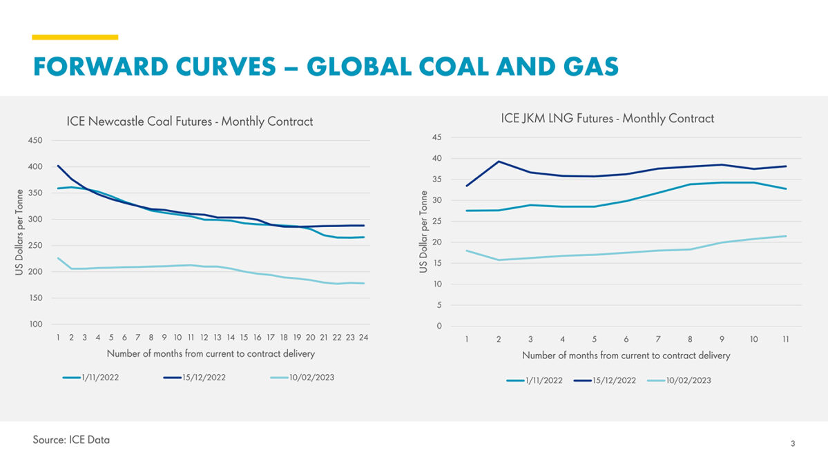 Quarterly Wholesale Energy Market Update: March 2023 | Shell Energy