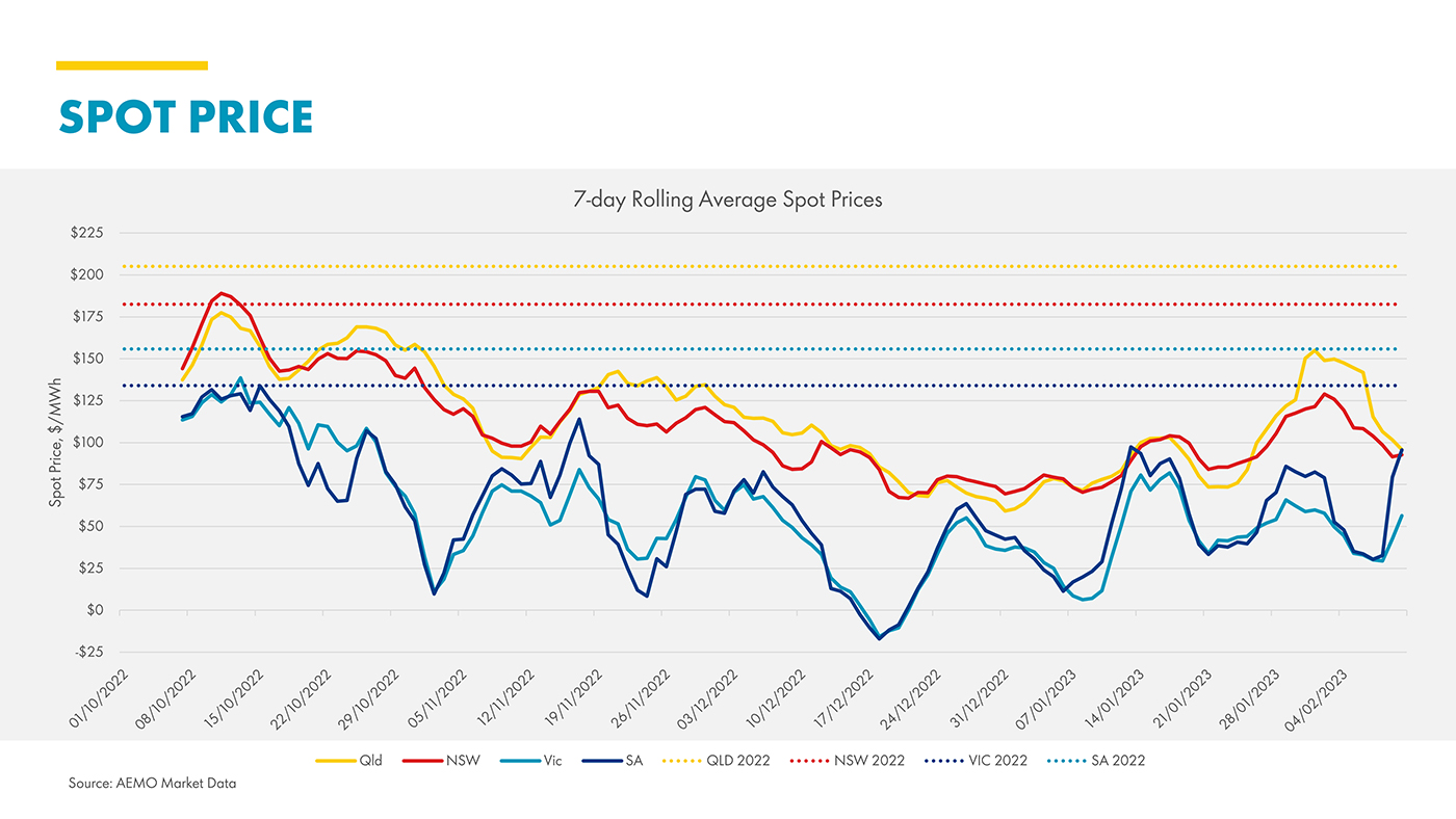 Quarterly Wholesale Energy Market Update: March 2023 | Shell Energy