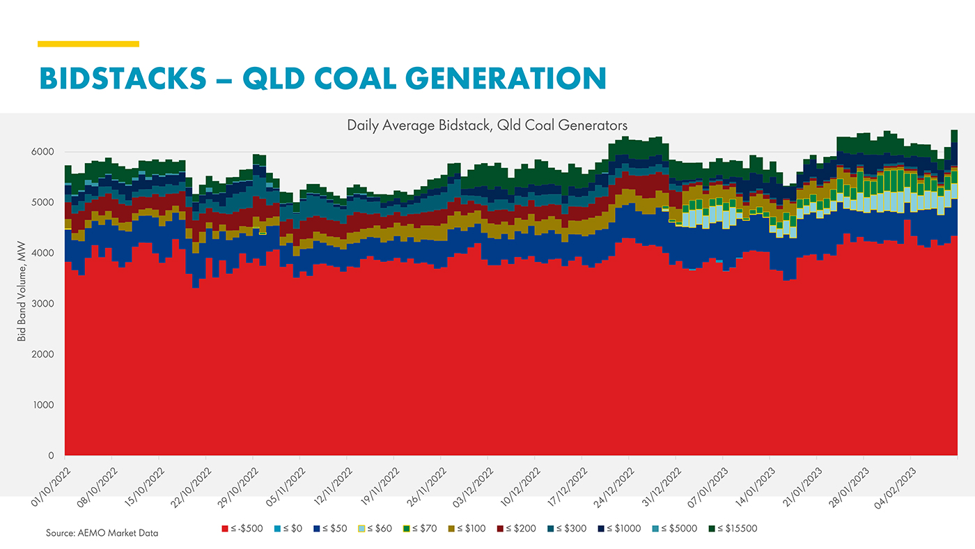 Quarterly Wholesale Energy Market Update: March 2023 | Shell Energy
