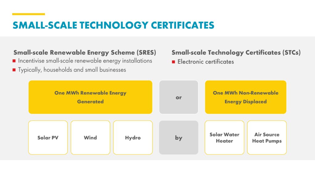 STCs - Wholesale Energy Education Series | Shell Energy