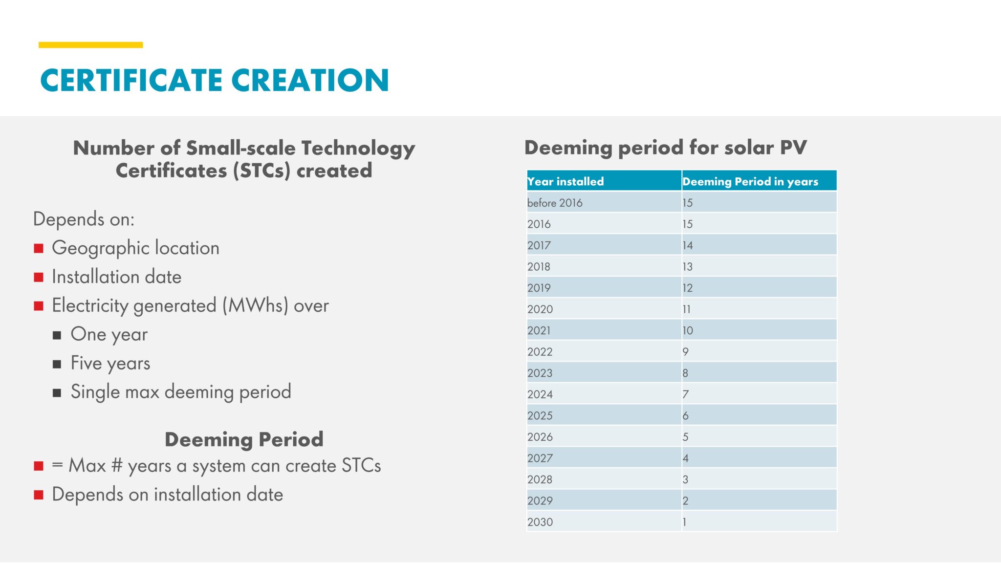 STCs - Wholesale Energy Education Series | Shell Energy