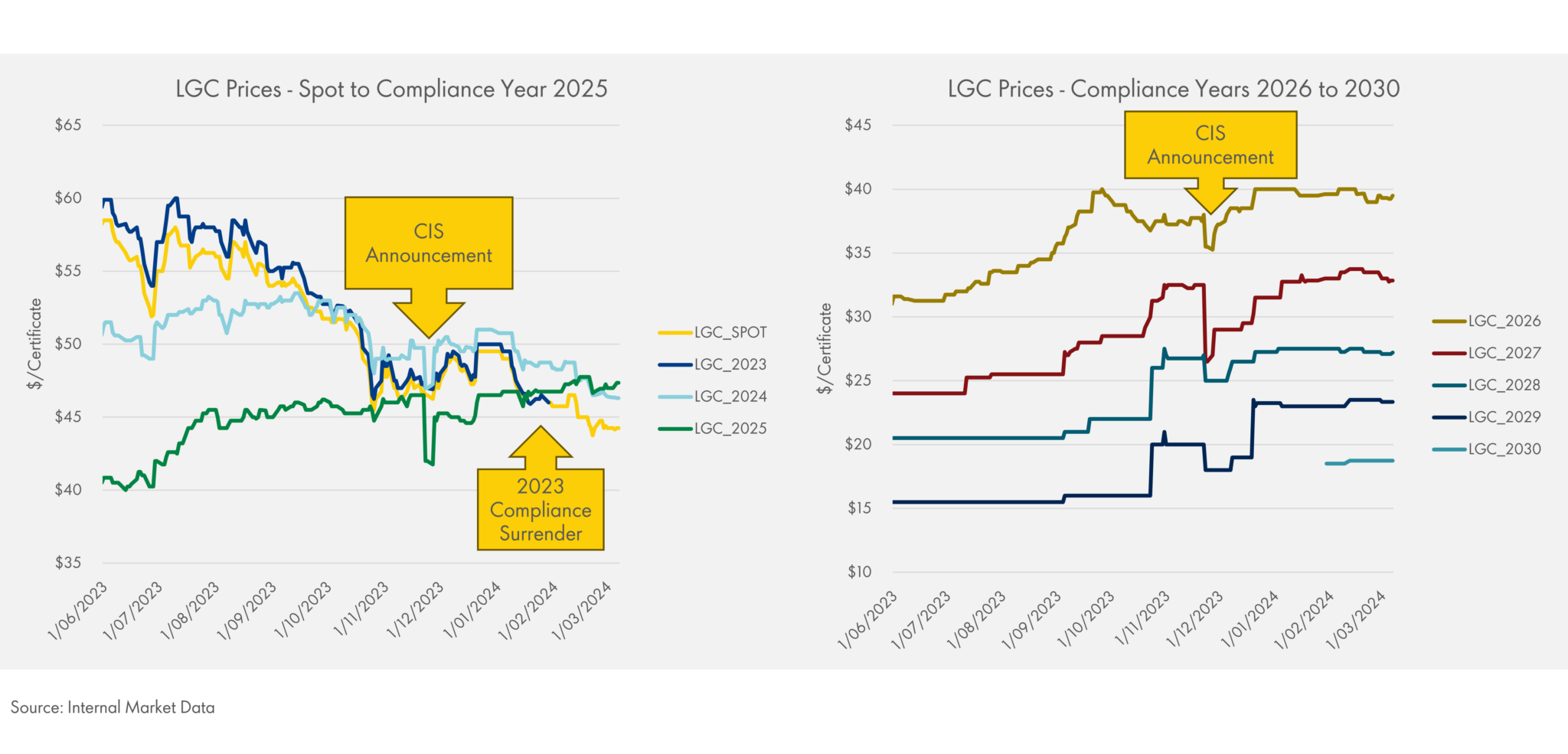 Certificates Market Update: March 2024 | Shell Energy
