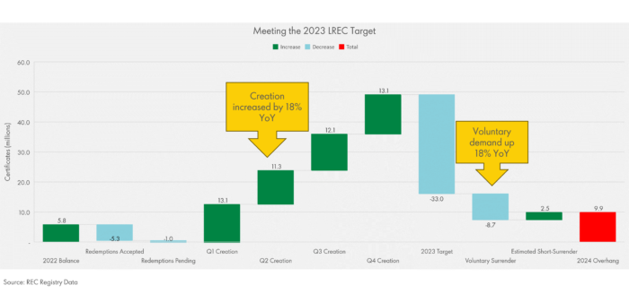 Certificates Market Update: March 2024 | Shell Energy
