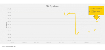 Certificates Market Update: March 2024 | Shell Energy