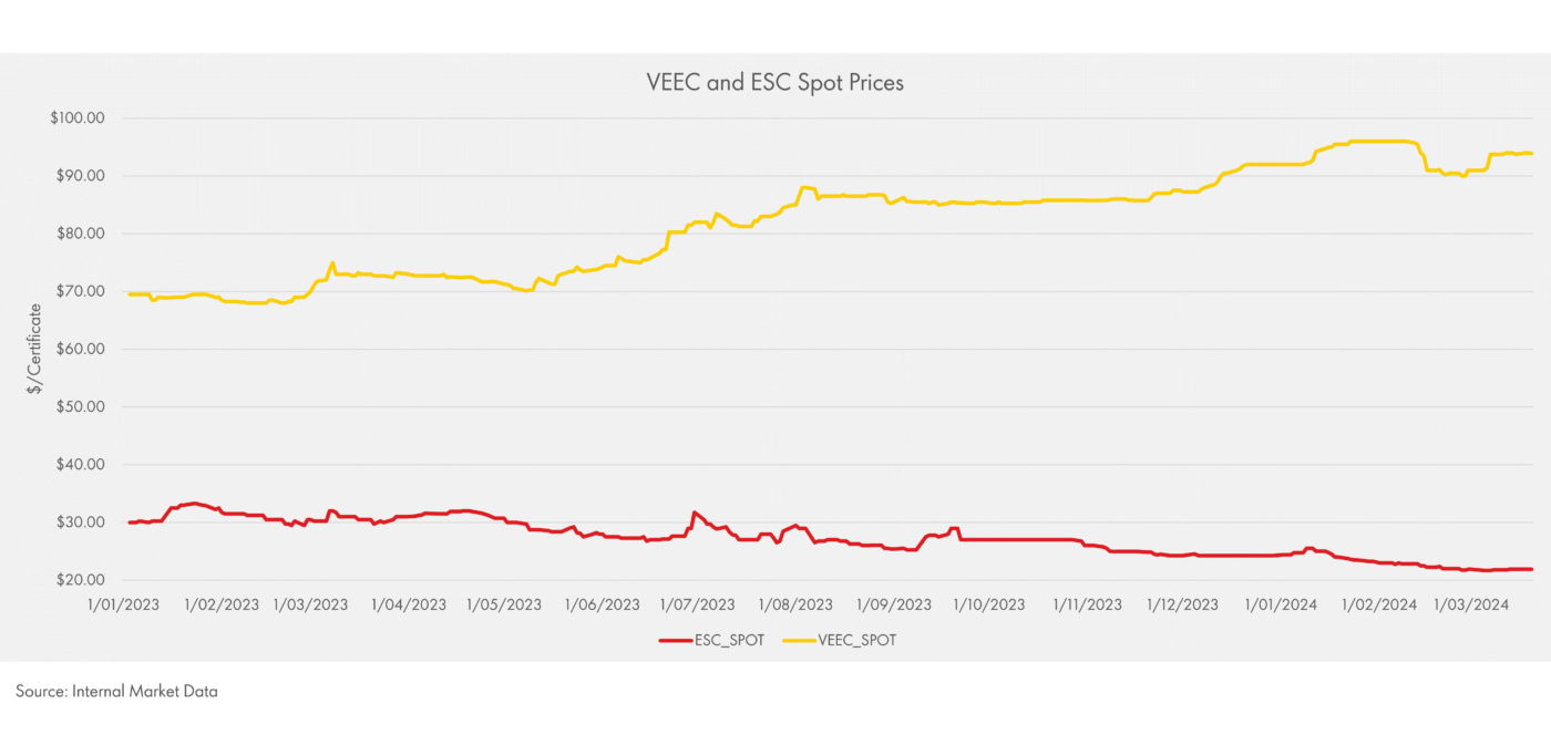 Certificates Market Update: March 2024 | Shell Energy
