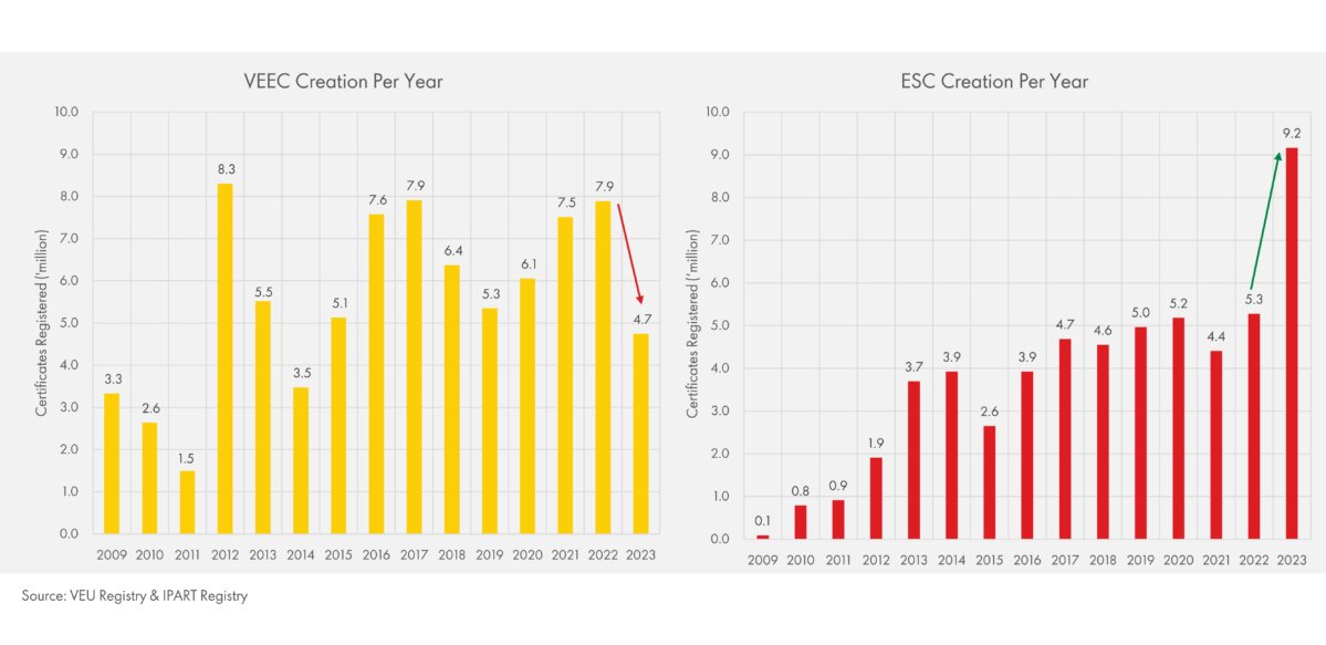 Certificates Market Update: March 2024 | Shell Energy