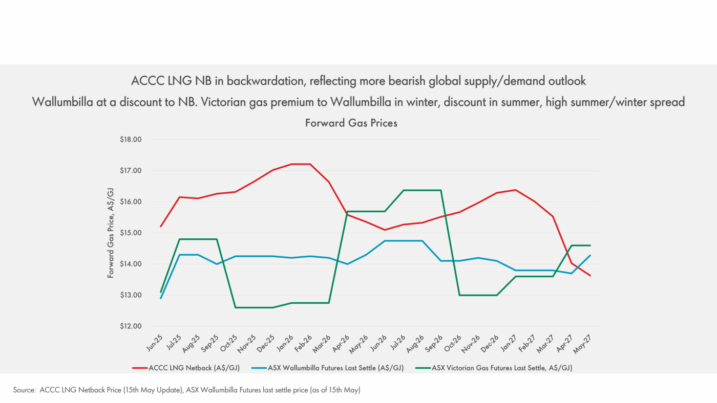 Wholesale Energy Market Update: June 2025 | Shell Energy